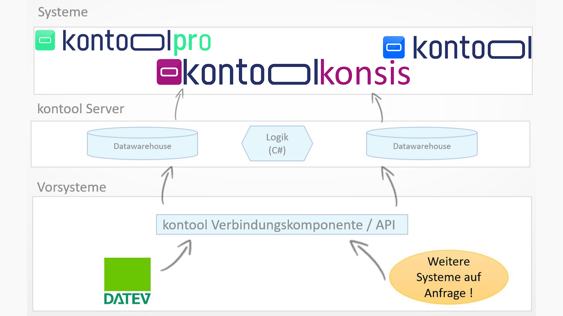 Konsolidierung - kontool konsis